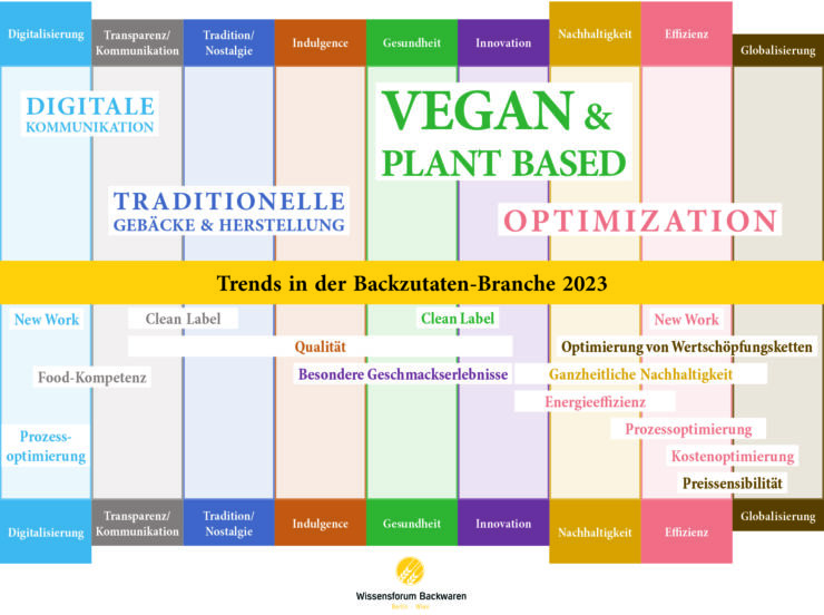 Wissensforum Backwaren: Vegan/Plant based ist Top Trend 2023 - brot ...